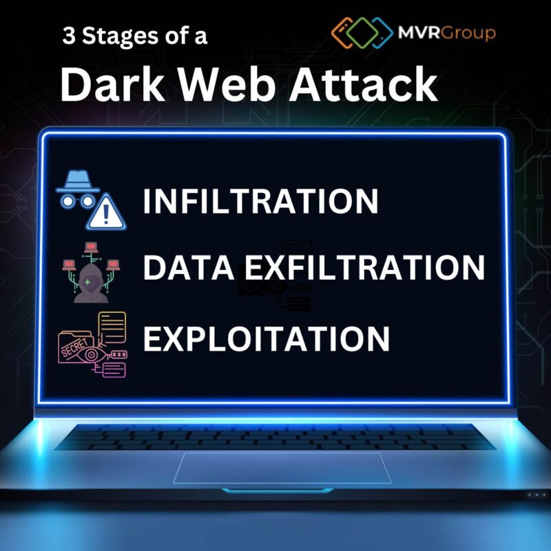 3 Stages of a Dark Web Attack - MVR Group